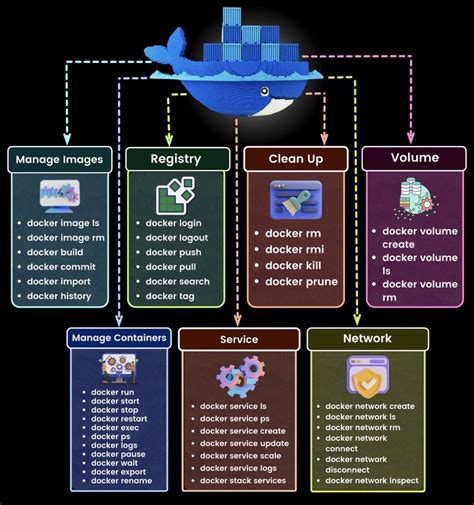 Learn About Docker For Devops A Brief Overview Narendiran R Posted On The Topic Linkedin