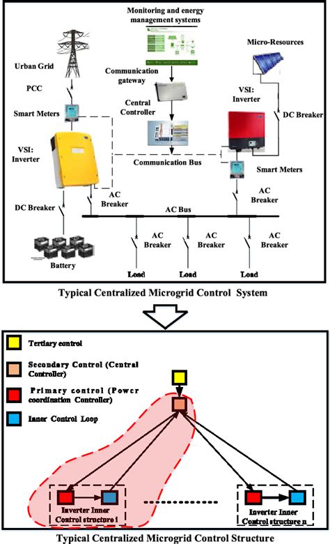 Figure 1 From Output Control Method Of Microgrid Vsi Control Network