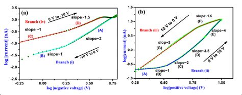 9 The Linearly Fitted Log I Vs Log V Hysteresis Loop Plots For A Download Scientific