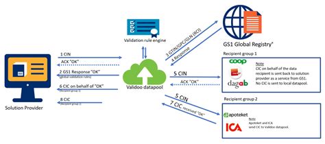 Become A Verified System Developer Gs1 Sweden