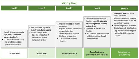 supply chain operations model
