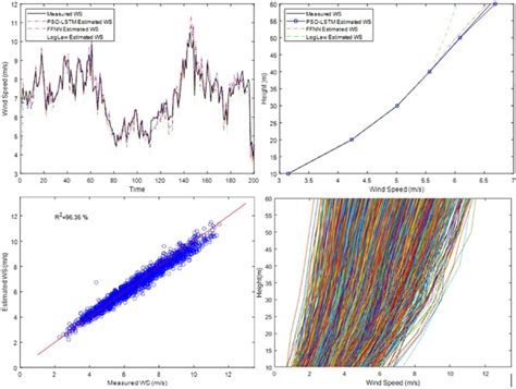 Vertical Wind Speed Extrapolation Model Using Long Short‐term Memory And Particle Swarm