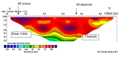 The Ert Model Cross Section Along The Survey Line Note That The