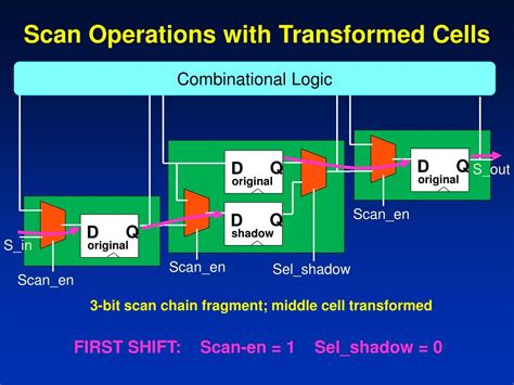 Ppt Retiming Scan Circuit To Eliminate Timing Penalty Powerpoint Presentation Id1870499