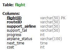 Solved Table Location Columns LocationID Varchar 50 Chegg Com