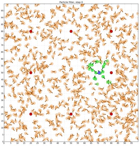 Particle Filters With Python Alexey Abramov Salzi Blog