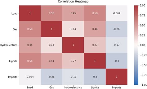 feature correlation heatmap download scientific diagram
