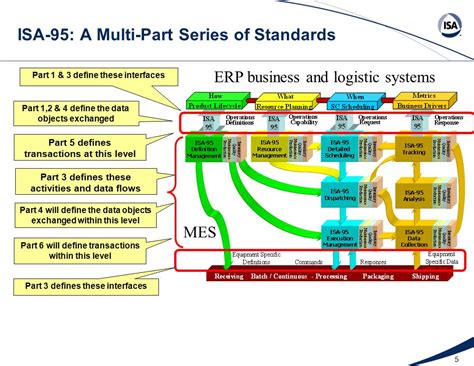 iot edge nested hierarchy isa 95 understanding the 43 off