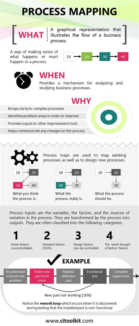 Continuous Improvement Toolkit Citoolkit Profile Pinterest