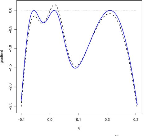 Figure 1 From Semiparametric Estimation For Nonparametric Frailty Models Using Nonparametric