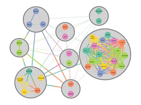Bring Chord Diagrams To Life With Graph Visualization