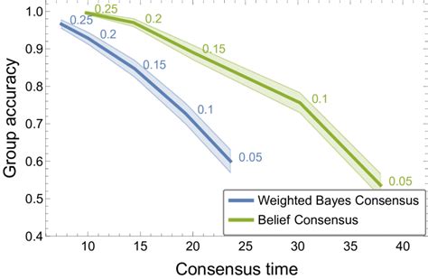 via synchronous updates of individuals confidence through the weighted