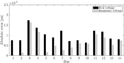 State Estimation Errors For The 14 Bus Test Case With Multiple Bad Data
