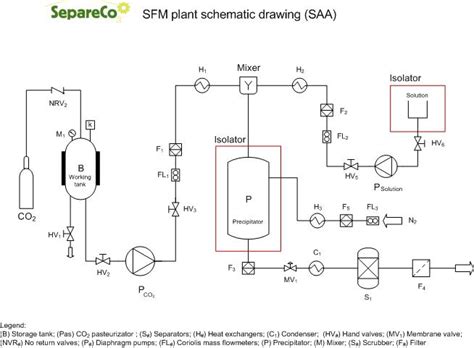 Supercritical Assisted Atomization Saa Separeco