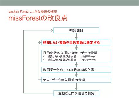 Imputation Of Missing Values Using Random Forest Pptx