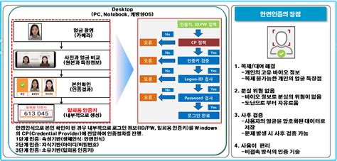 자유게시판 누리아이티 정보자산의 보안강화를 위한 3단계 인증시대 열겠다