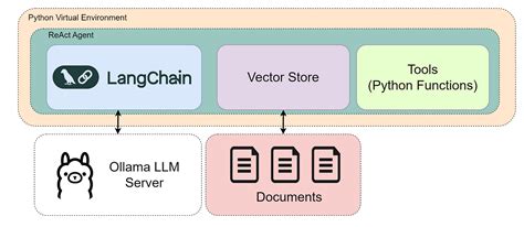 Unlock the Power of Local AI: Build Your First Agent with Ollama, RAG ...