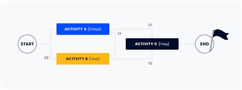 Resource Leveling A Resource Optimized Scheduling Approach