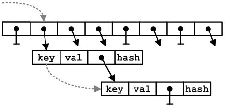 Hash Table