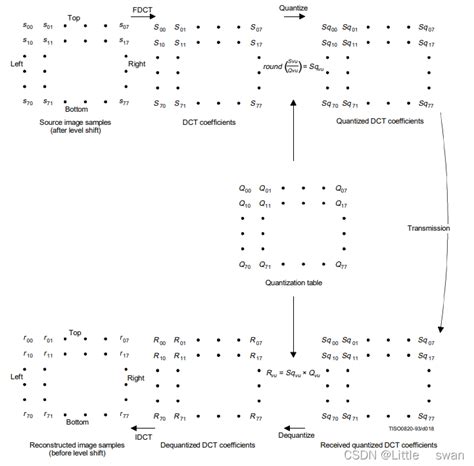 Jpeg编解码过程中的dctand量化 C语言示例jpeg Dct Csdn博客
