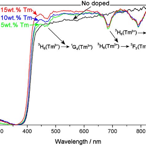 Uv Vis Spectra In Mode Diffuse Reflectance Download Scientific Diagram