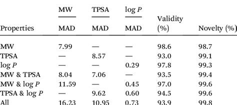 Table From Scaffold Based Molecular Design With A Graph Generative Model Semantic Scholar