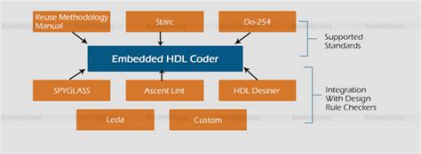 Reliable Embedded And HDL Code Generation Assignment Help Online