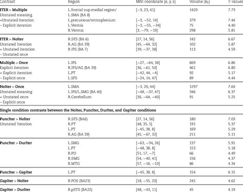 Imaging Results Of The Whole Brain Analysis Download Scientific Diagram