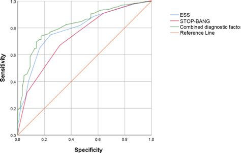Figure 1 From The Weighted Combination Of The Epworth Sleepiness Scale