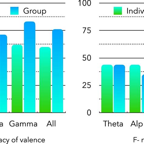Accuracy And F Measure Of Arousal Emotion Prediction Download Scientific Diagram