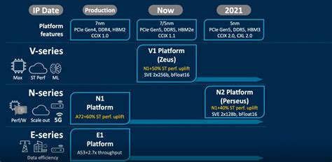 ARM Splits Its Neoverse Datacentre Server Chip Designs