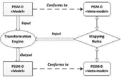 Meta Model Based Transformation Approach Download Scientific Diagram