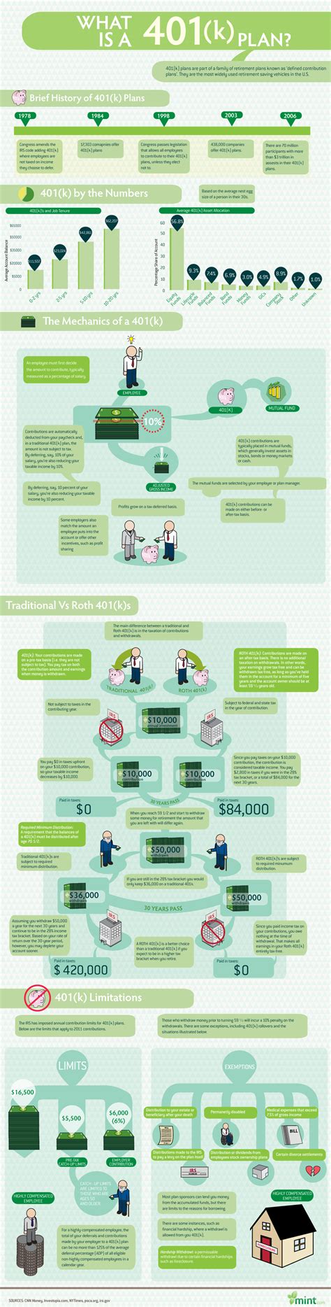 401k Plan Infographic Types And Benefits Explained