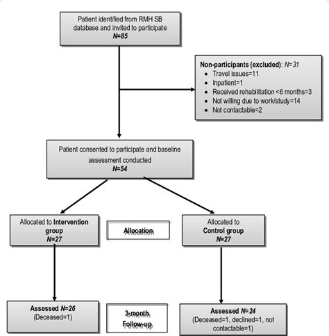 Recruitment Process Flowchart A Recruitment Process