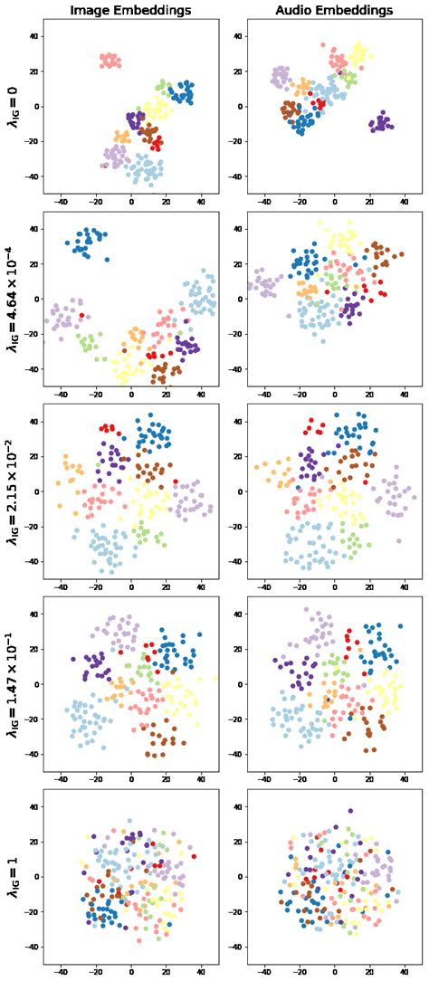 2 Dimensional T Sne Projections Of 128 Dimensional Embeddings Produced Download Scientific