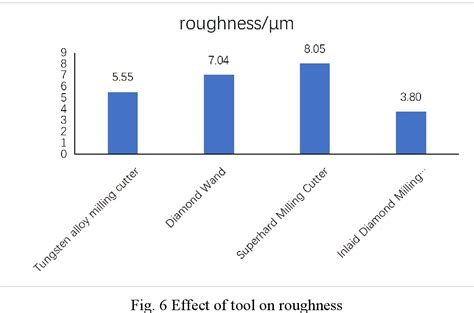 Figure 1 From Exploration Of Surface Milling Machining Process Of C Sic Composites Based On
