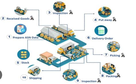 Warehouse Process Type In Sap Ewm Edwin Tahua Quijano