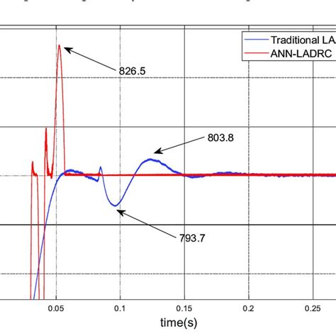 Initial Control Bus Voltage Waveform Download Scientific Diagram