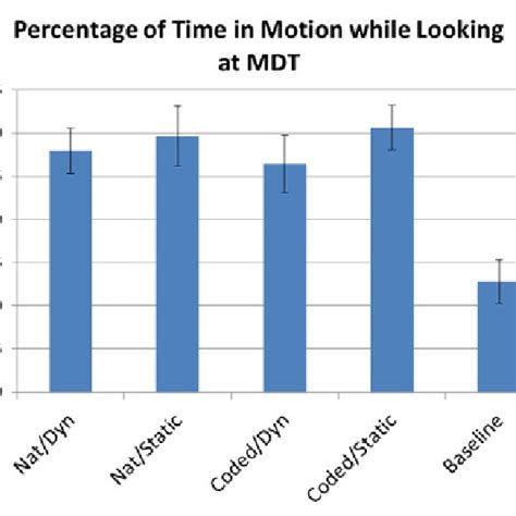 Time Spent On MDT While Vehicle In Motion As A Percentage Of Total Time Download Scientific