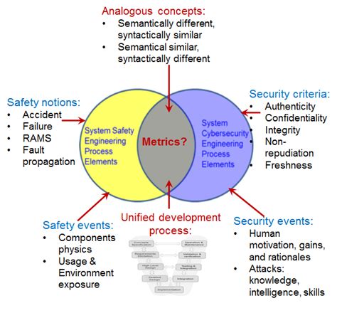 Conceptual Positioning Of Safety And Security Elements Download Scientific Diagram