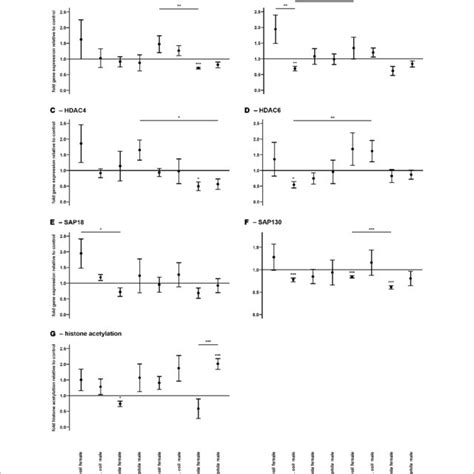 Differential Expression Of Genes Encoding Dna Modifying Enzymes And Download Scientific