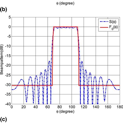 comparison of flat‐top beam pattern with different side lobe levels