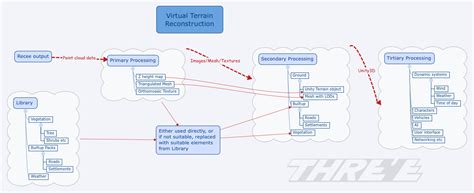 Lvc Simulation For The Indian Army Threye