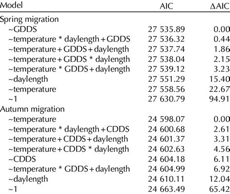 The Aic For Each Model Is Presented Along With The Differ Ence