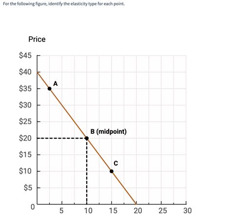 Solved For The Following Figure Identify The Elasticity