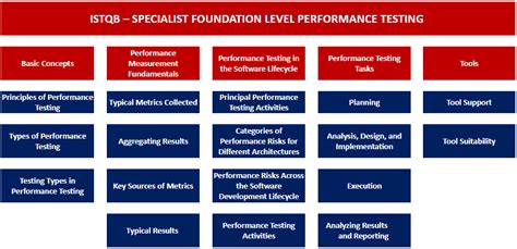 Istqb Performance Testing