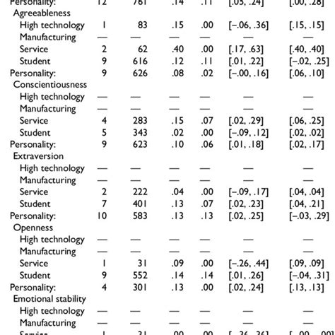 Meta Analytic Estimates For Team Composition And Team Performance Download Scientific Diagram