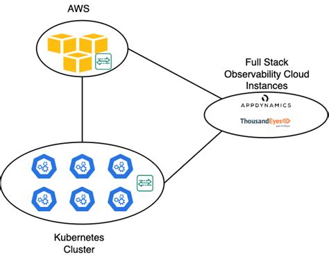 Enable Thousandeyes And Appdynamics Integration
