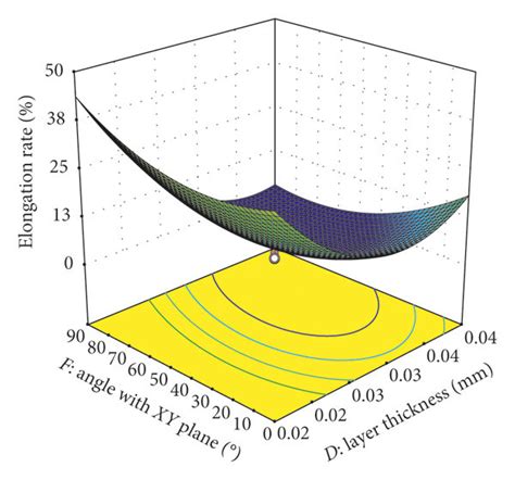 effect of laser power scan speed scan spacing layer thickness angle