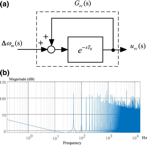 The Continuous‐time Of The Periodic Signal Generator A Internal